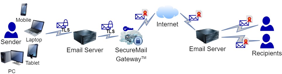 SMIME Digital Signatures - GlobalCerts